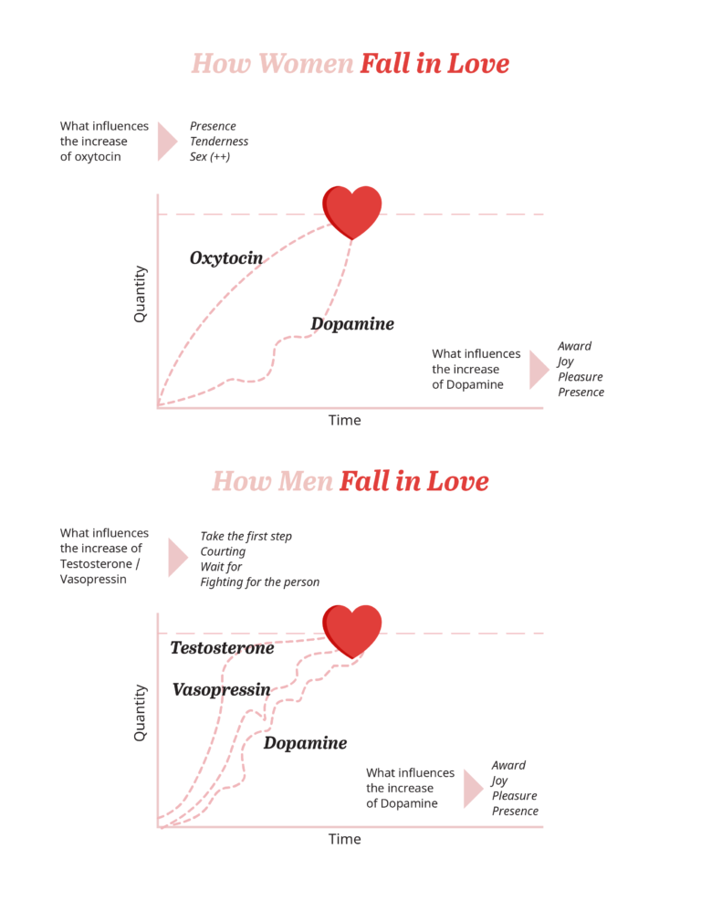 How a man falls in love - Sandy Kaufmann Coaching